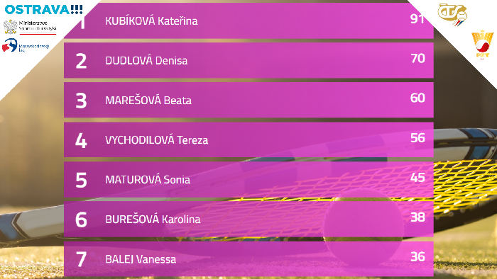 Aktuality :: Tenis Česko - Polsko